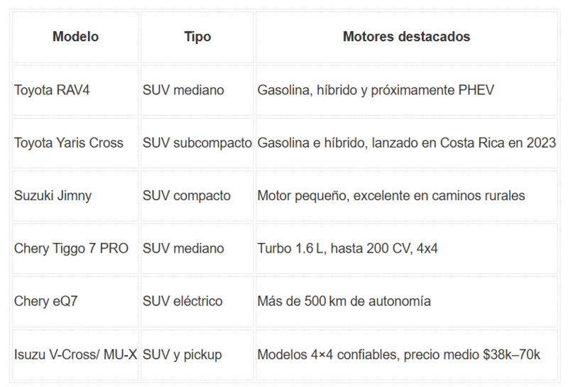 Top suvs en costa rica en 2025: marcas, modelos y tendencias ...